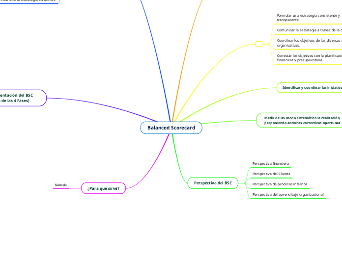 Balanced Scorecard - Mind Map